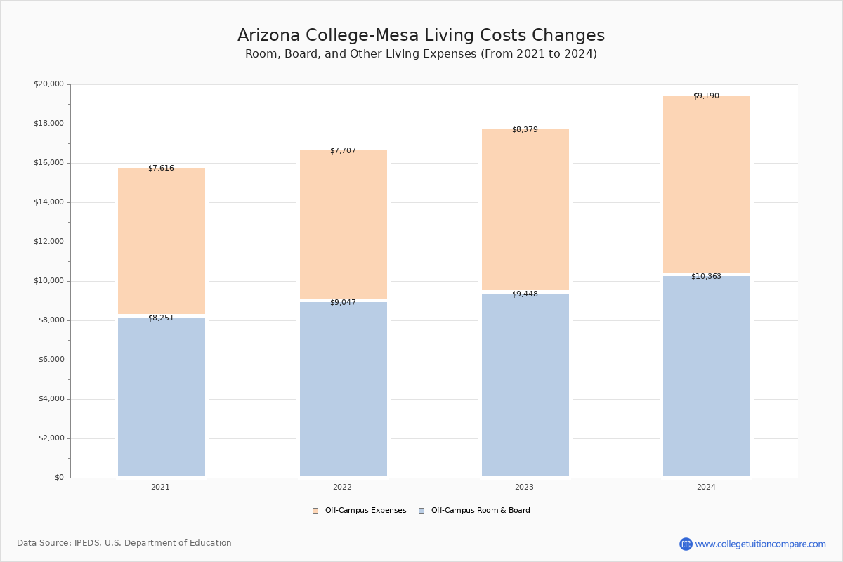 Arizona College-Mesa - Tuition & Fees, Net Price