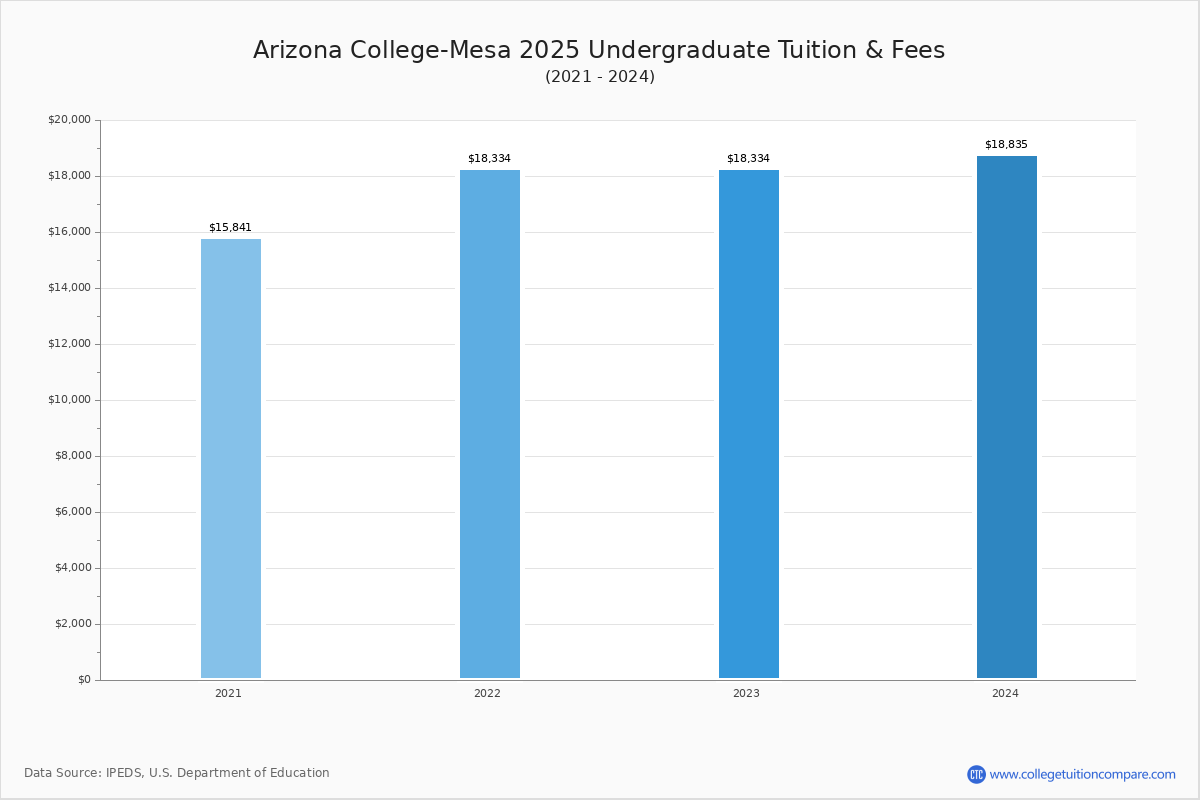 Arizona College-Mesa - Tuition & Fees, Net Price