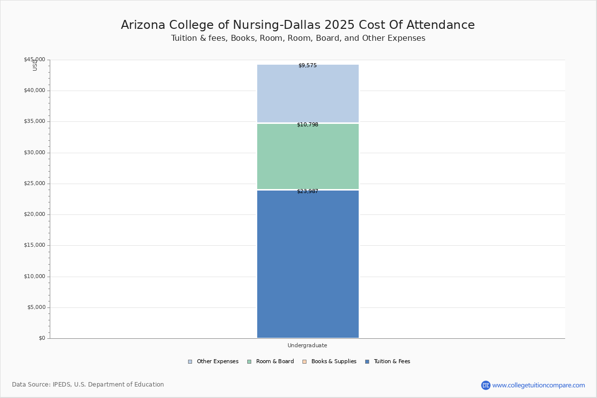 Arizona College of Nursing-Dallas - Tuition & Fees, Net Price
