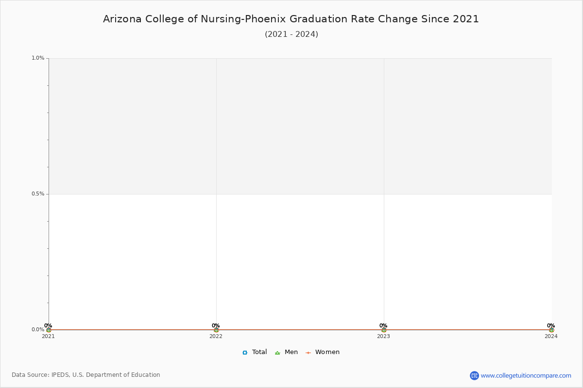 How Arizona College of Nursing-Phoenix's Graduation Rate Changed