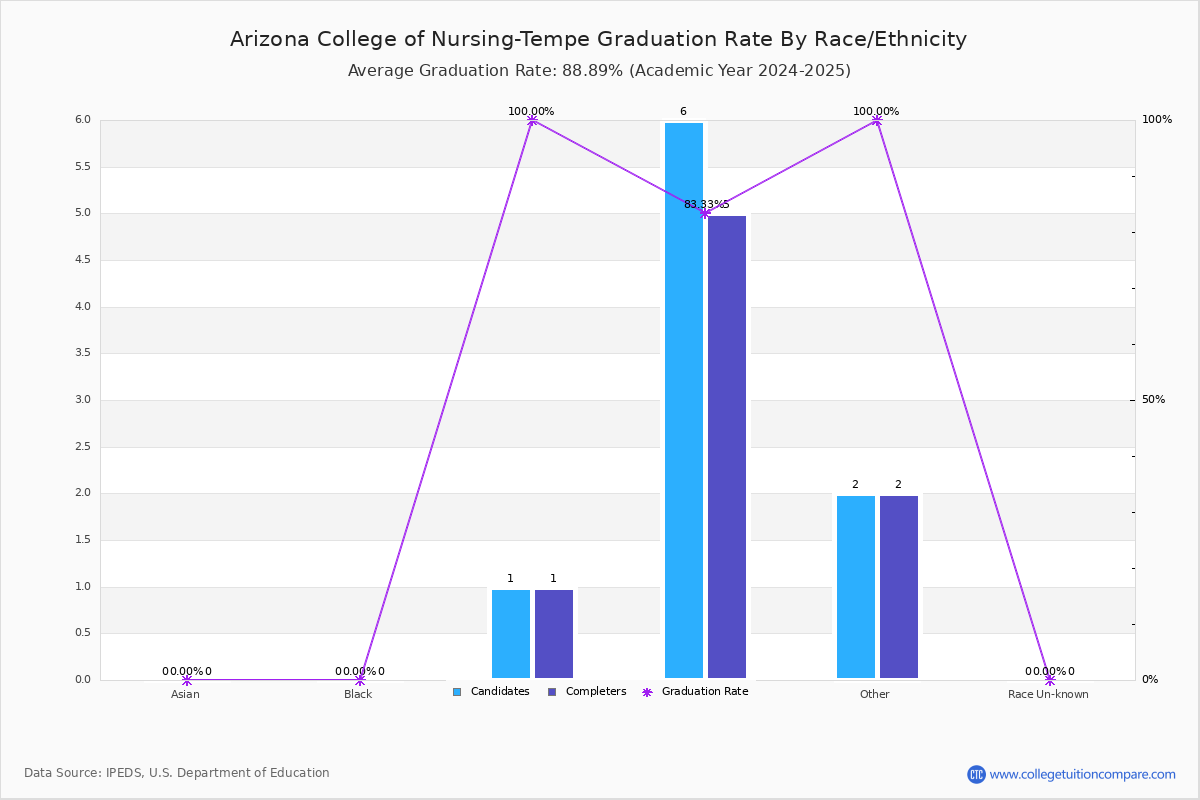 Arizona College of Nursing-Tempe Graduation Rate