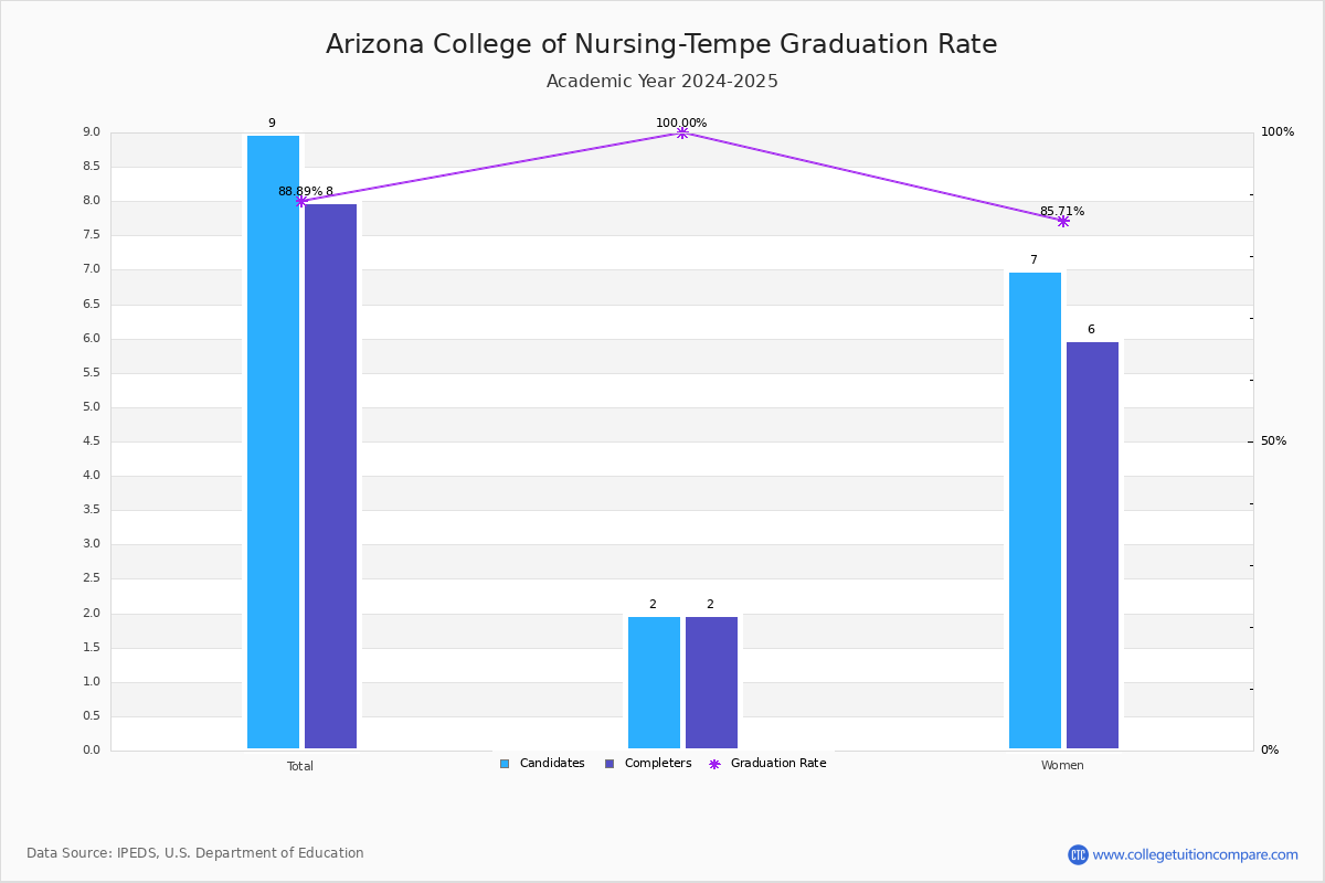 Arizona College of Nursing-Tempe Graduation Rate