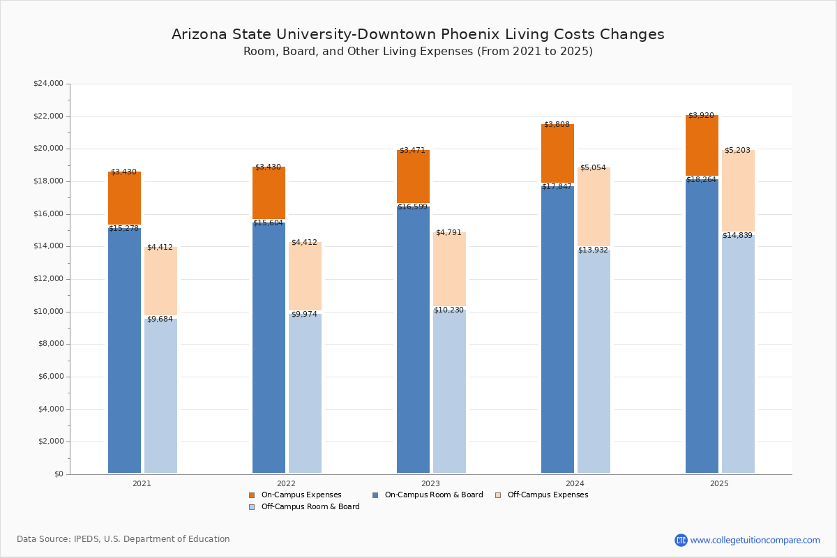 Arizona State University-Downtown Phoenix - Tuition & Fees, Net Price