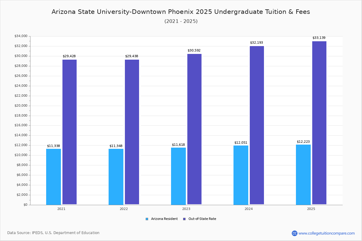 Arizona State University-Downtown Phoenix - Tuition & Fees, Net Price
