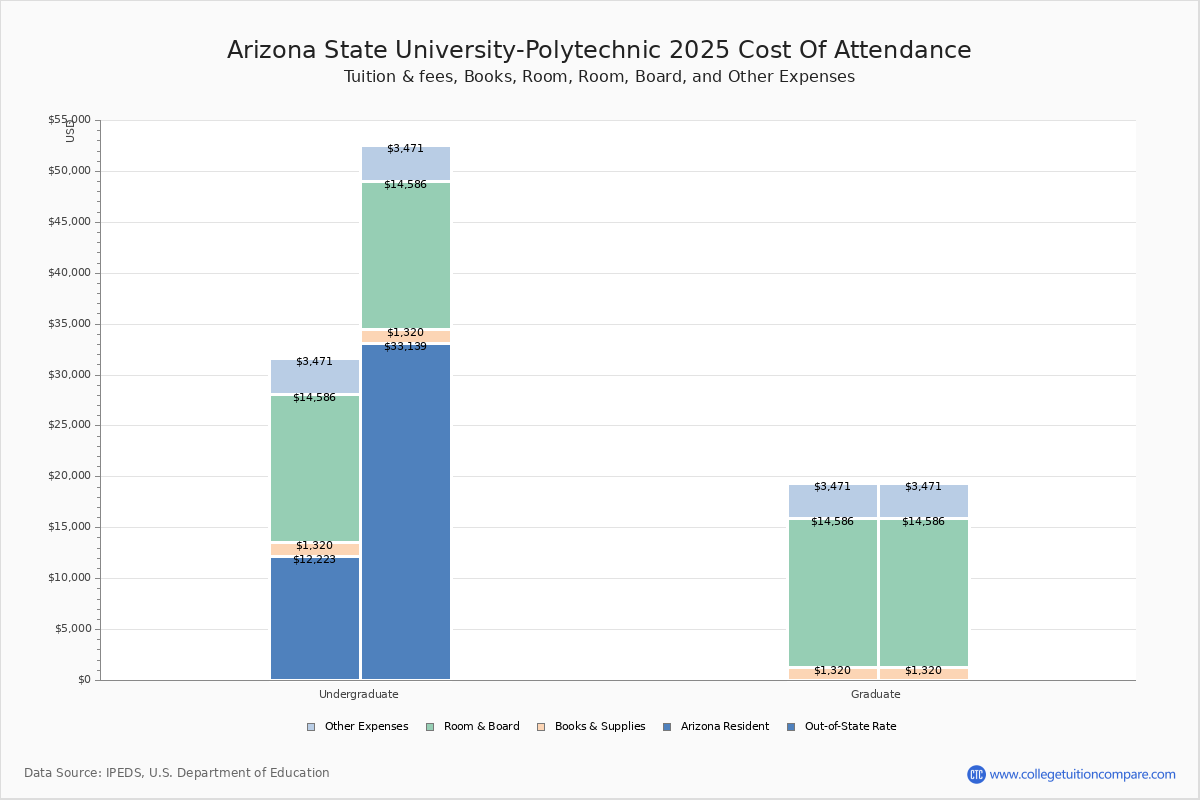 Arizona State University-Polytechnic - Tuition & Fees, Net Price