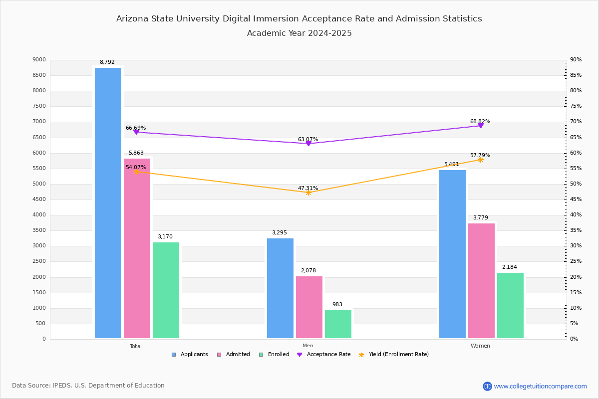 Arizona State University Digital Immersion Acceptance Rate And SAT ACT