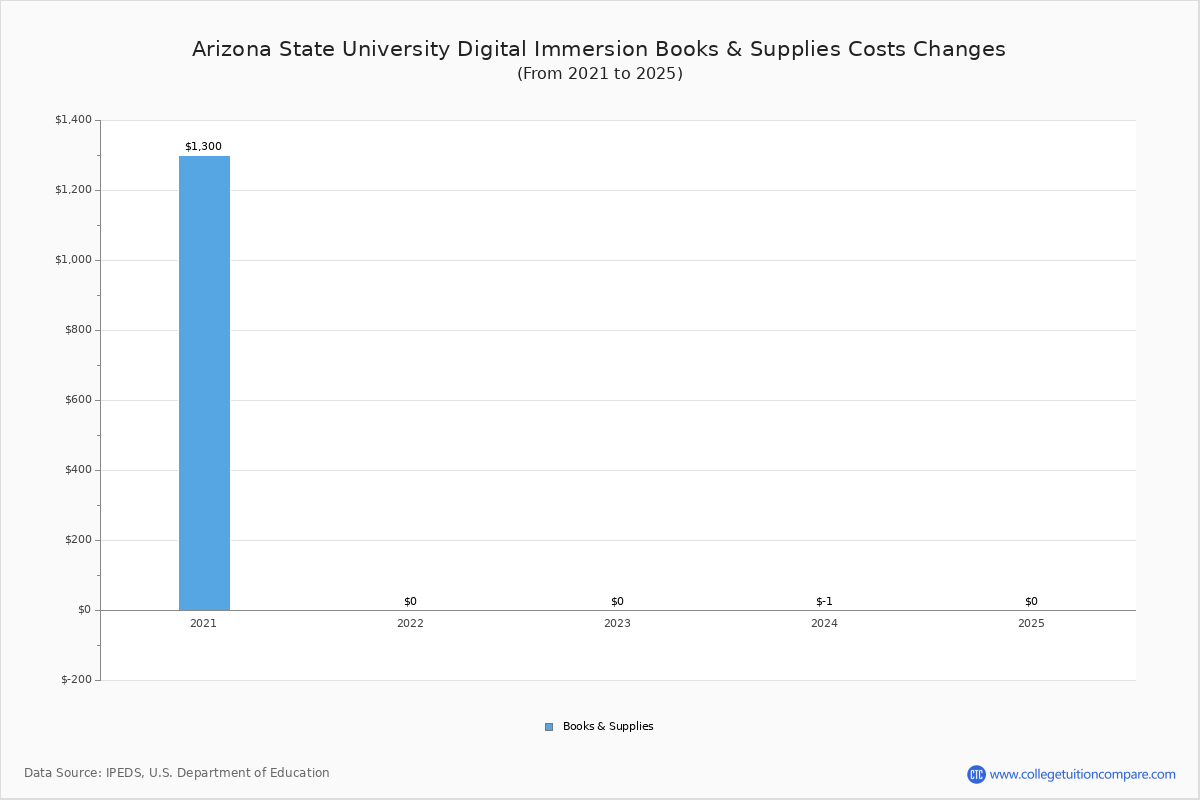 Arizona State University Digital Immersion - Tuition & Fees, Net Price