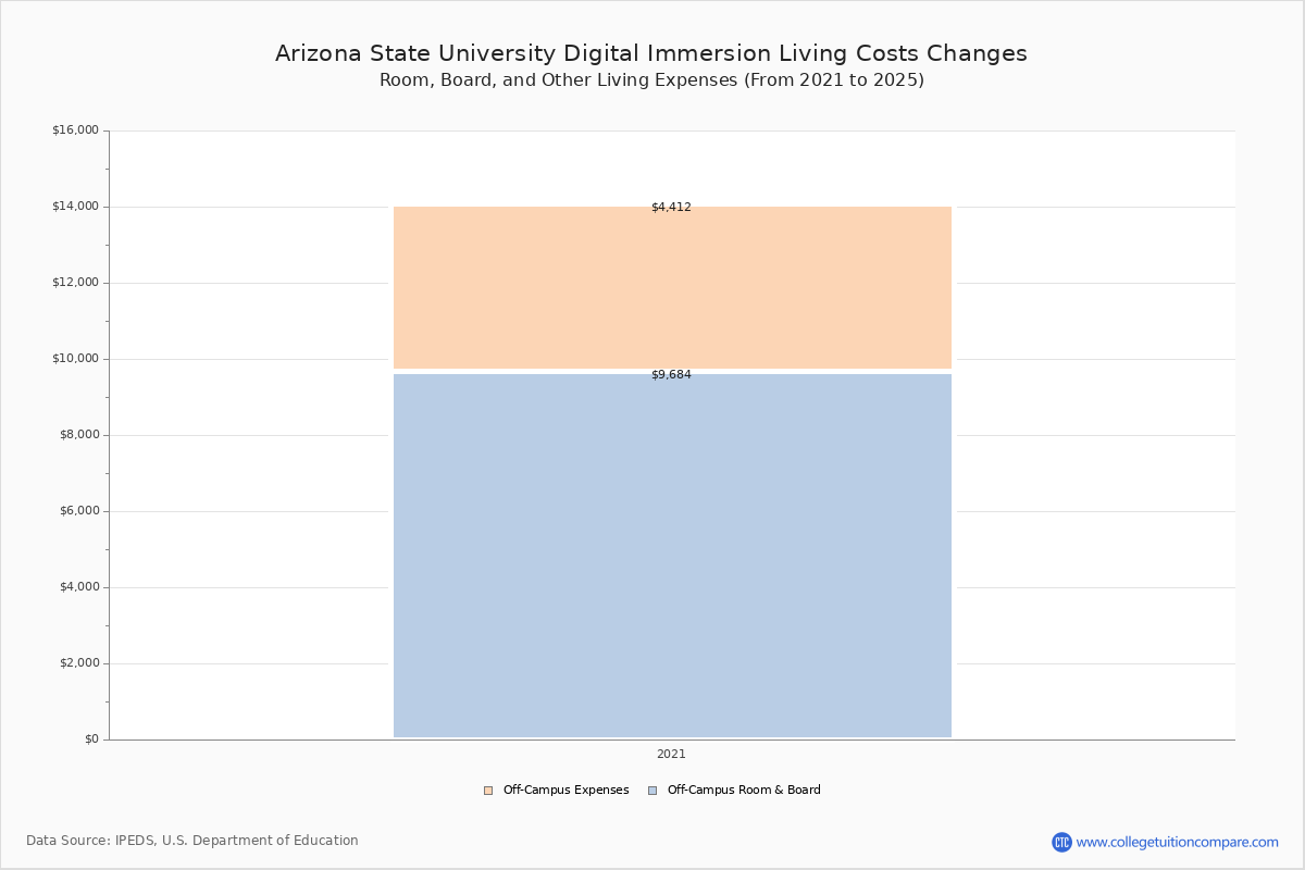 Arizona State University-Skysong Tuition