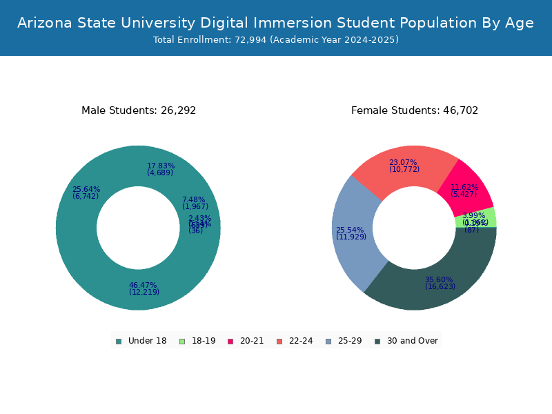 ASU Skysong - Student Population and Demographics