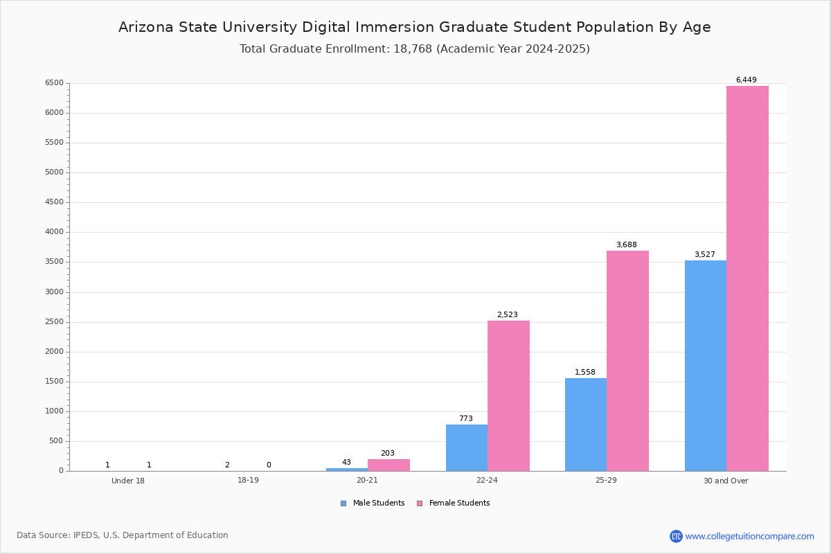 ASU Skysong - Student Population and Demographics
