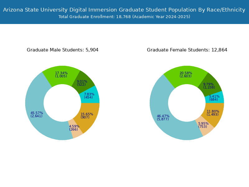 ASU Skysong - Student Population and Demographics
