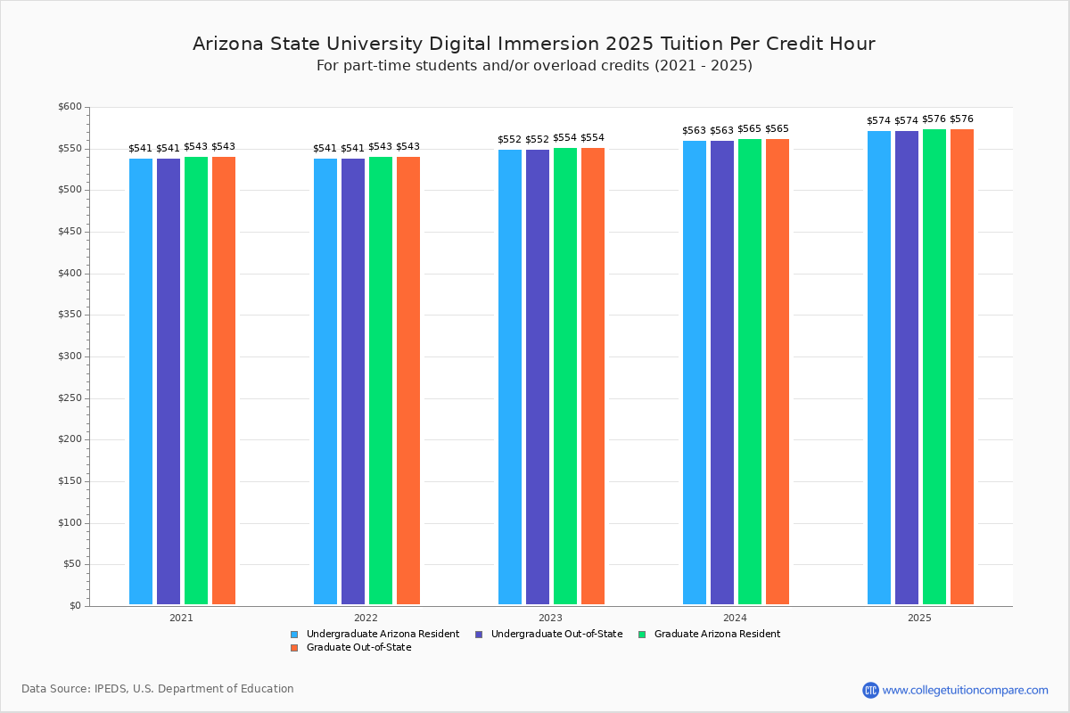 ASU Skysong - Tuition & Fees, Net Price