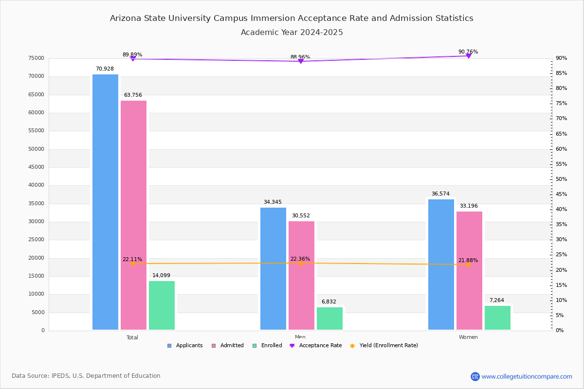 ASU Tempe Acceptance Rate And SAT ACT Scores
