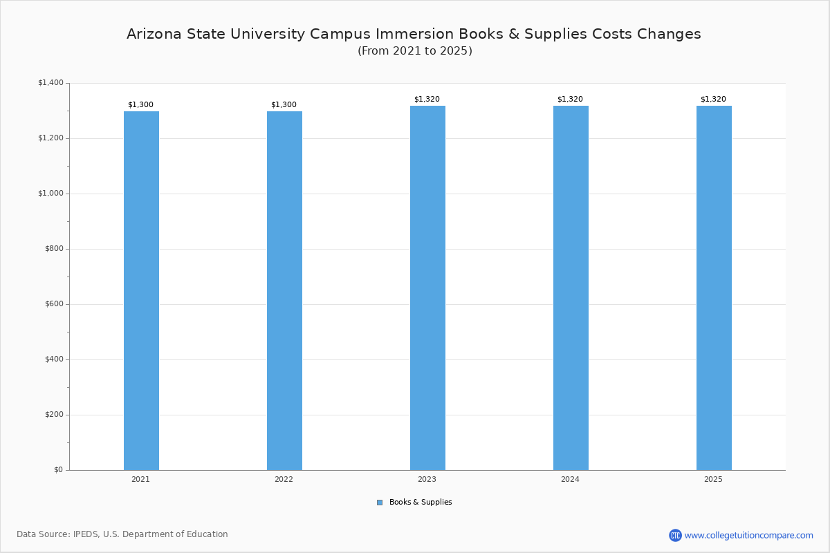 ASU Tempe - Tuition & Fees, Net Price