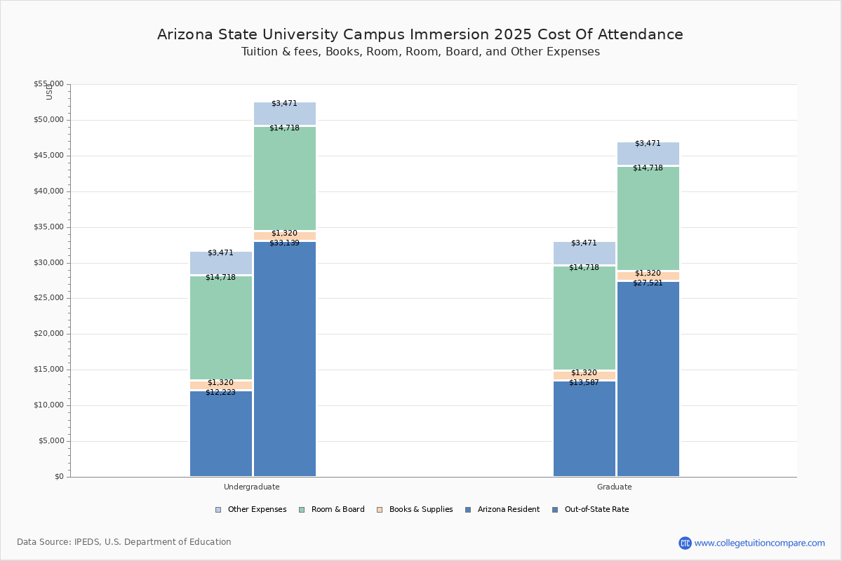 ASU Tempe - Tuition & Fees, Net Price