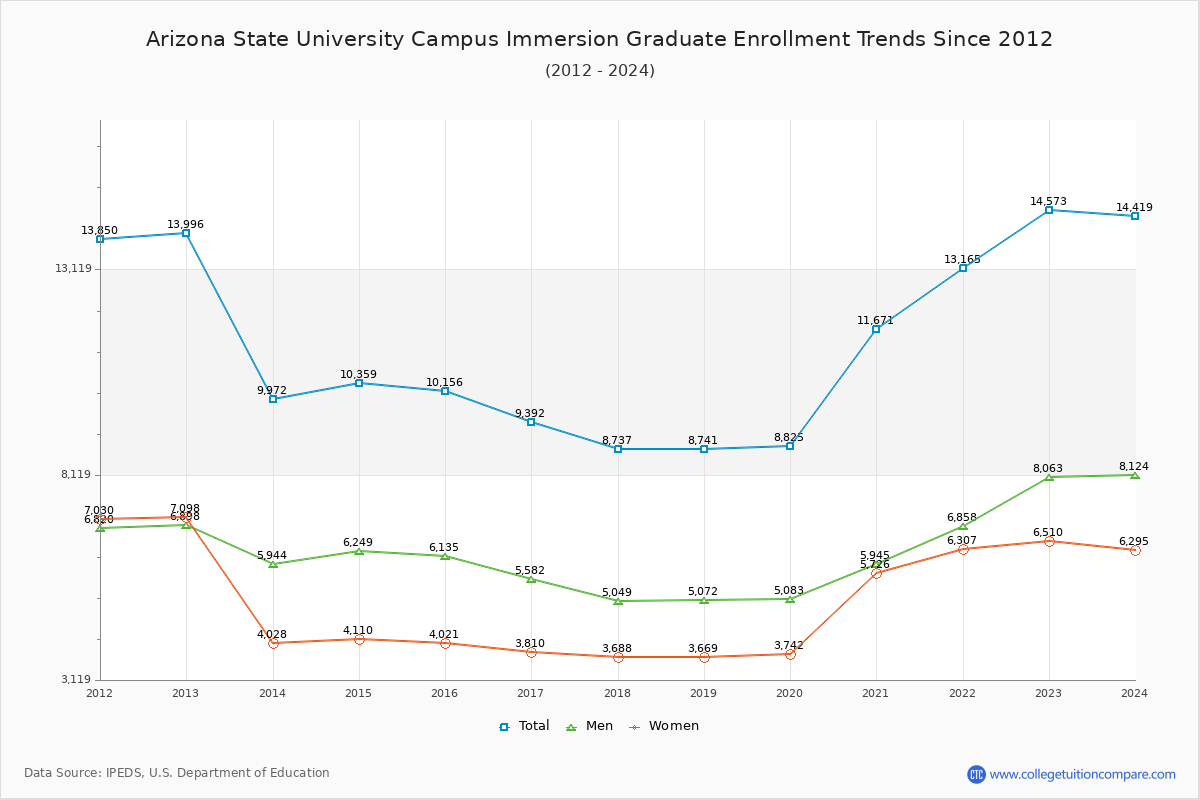 ASU Tempe Enrollment Trends