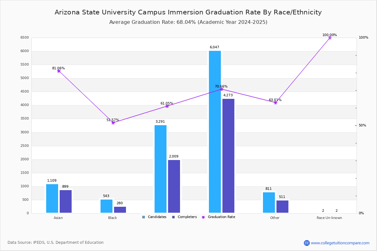 ASU Tempe Graduation Rate