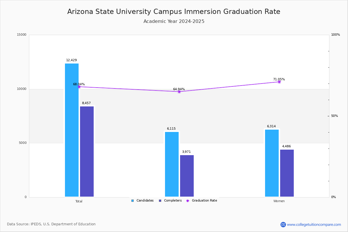 ASU Tempe Graduation Rate
