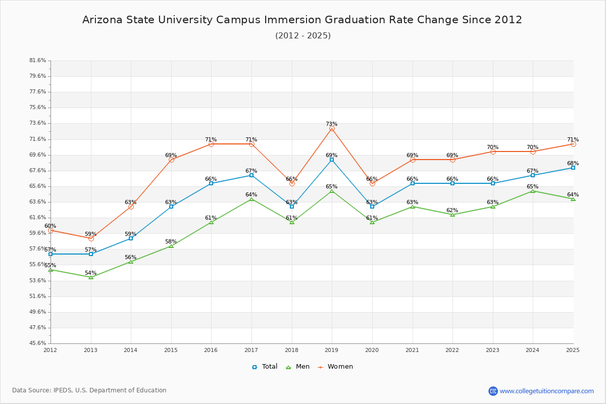 How ASU Tempe's Graduation Rate Changed