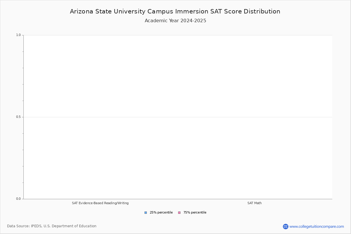 Arizona State University Campus Immersion - Acceptance Rate, Yield, SAT ...