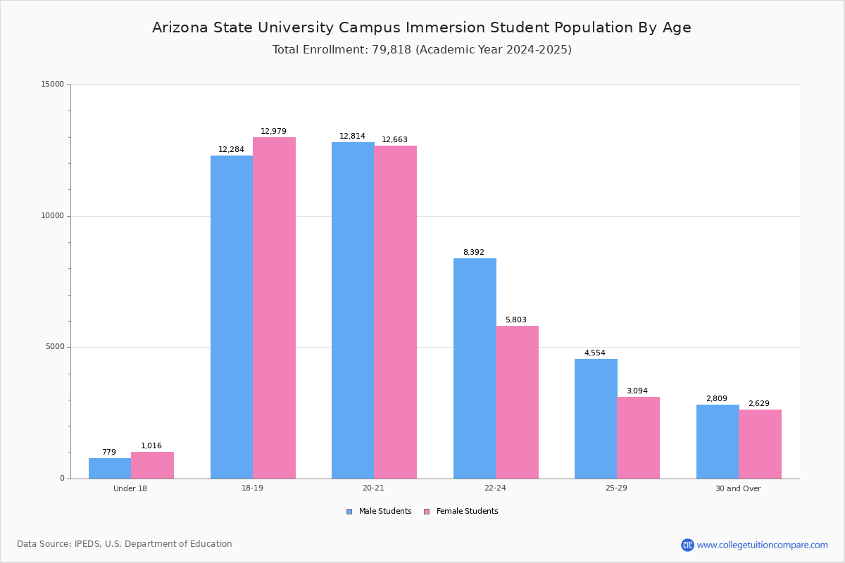 Arizona State University Campus Immersion Student Population And Arizona State University Campus Immersion Student Population And