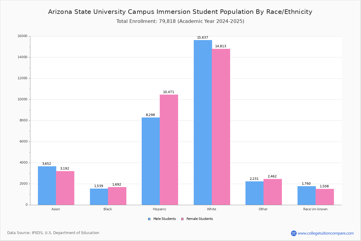 ASU Tempe - Student Population and Demographics