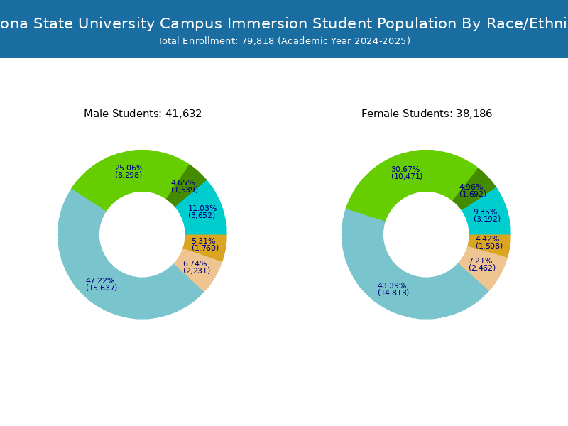 ASU Tempe - Student Population and Demographics