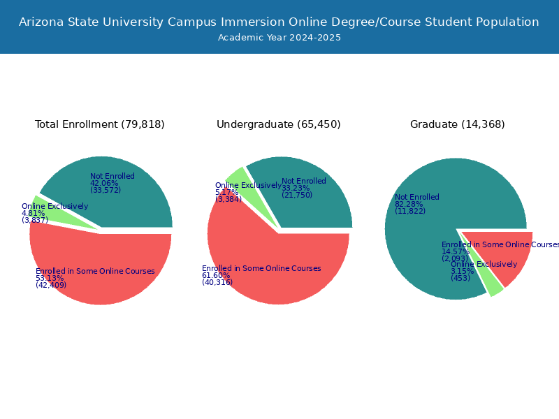 ASU Tempe - Student Population and Demographics