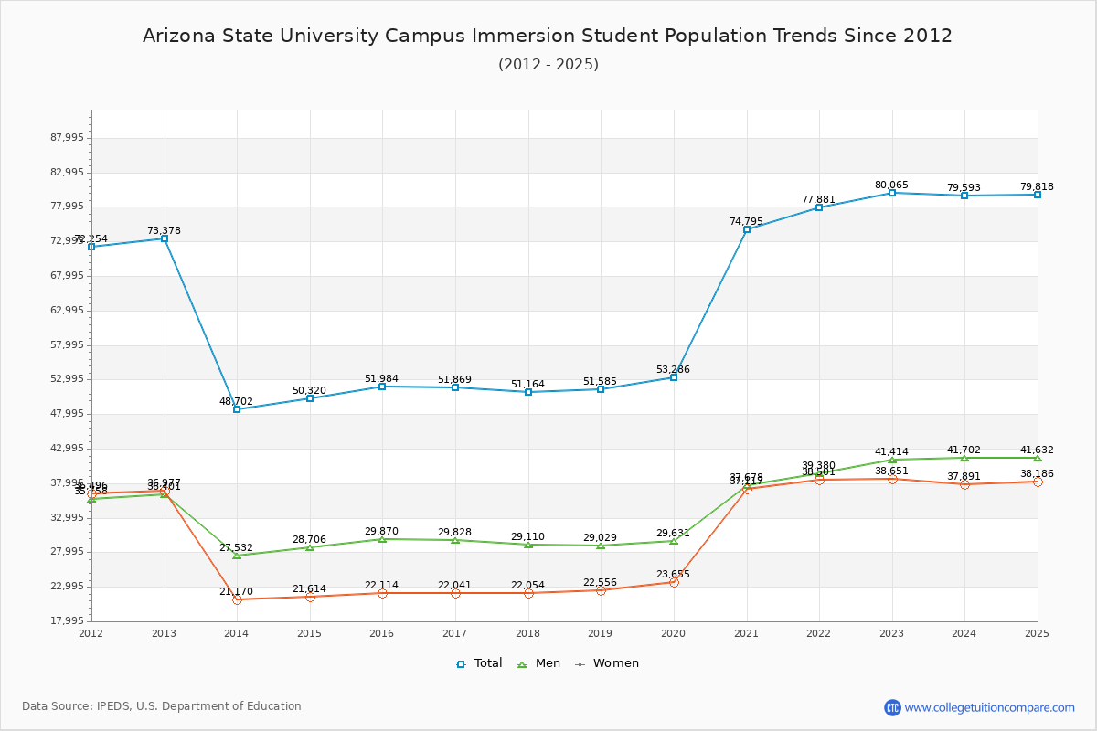 ASU Tempe Enrollment Trends