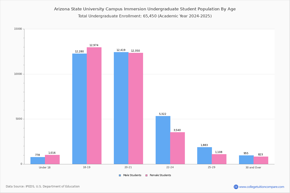 ASU Tempe - Student Population and Demographics