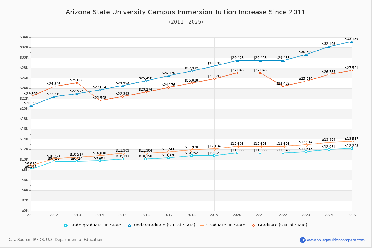 How ASU Tempe's Tuition Changed Over Time (2016-2025)