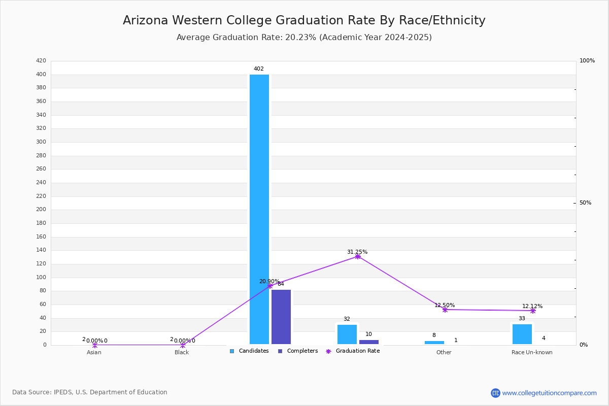 Arizona Western College Graduation Rate