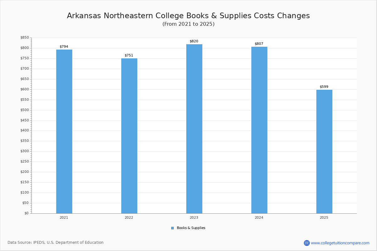 Arkansas Northeastern - Tuition & Fees, Net Price