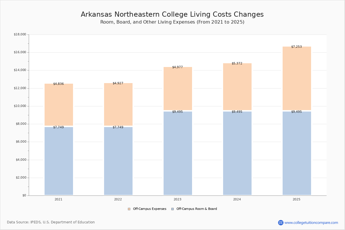 Arkansas Northeastern - Tuition & Fees, Net Price