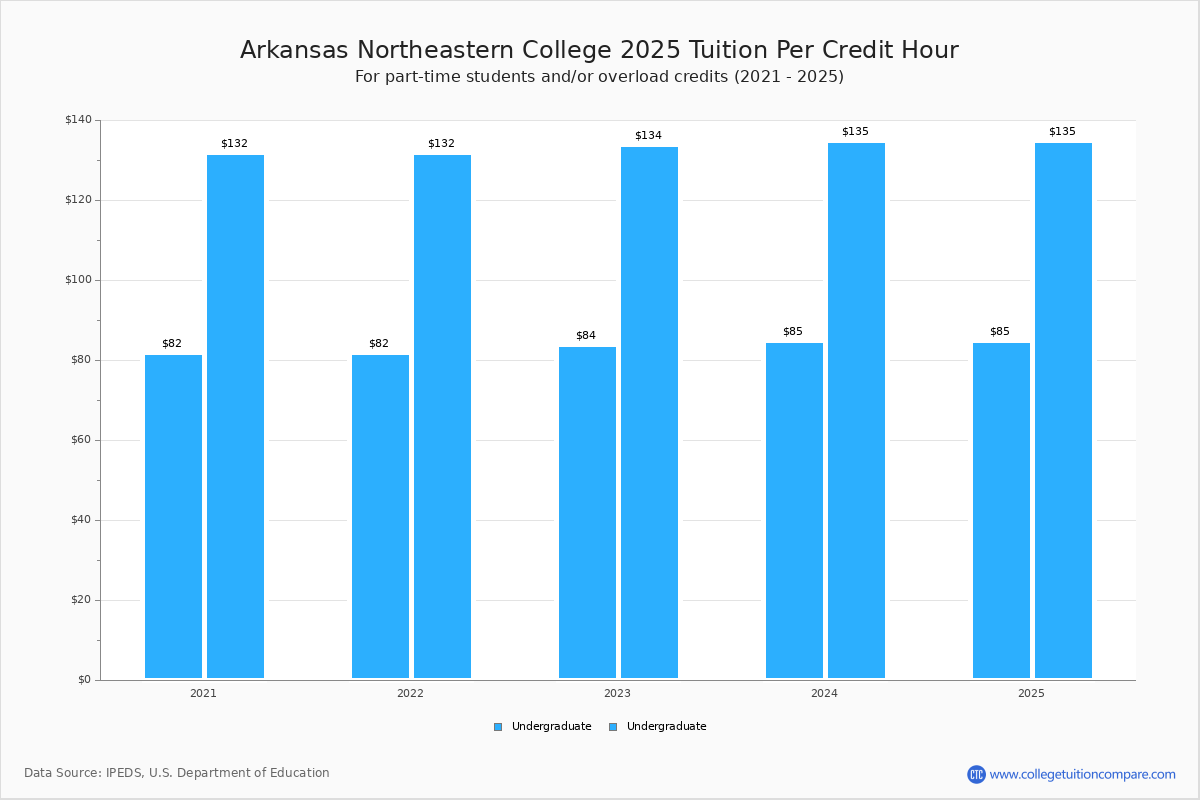 Arkansas Northeastern - Tuition & Fees, Net Price