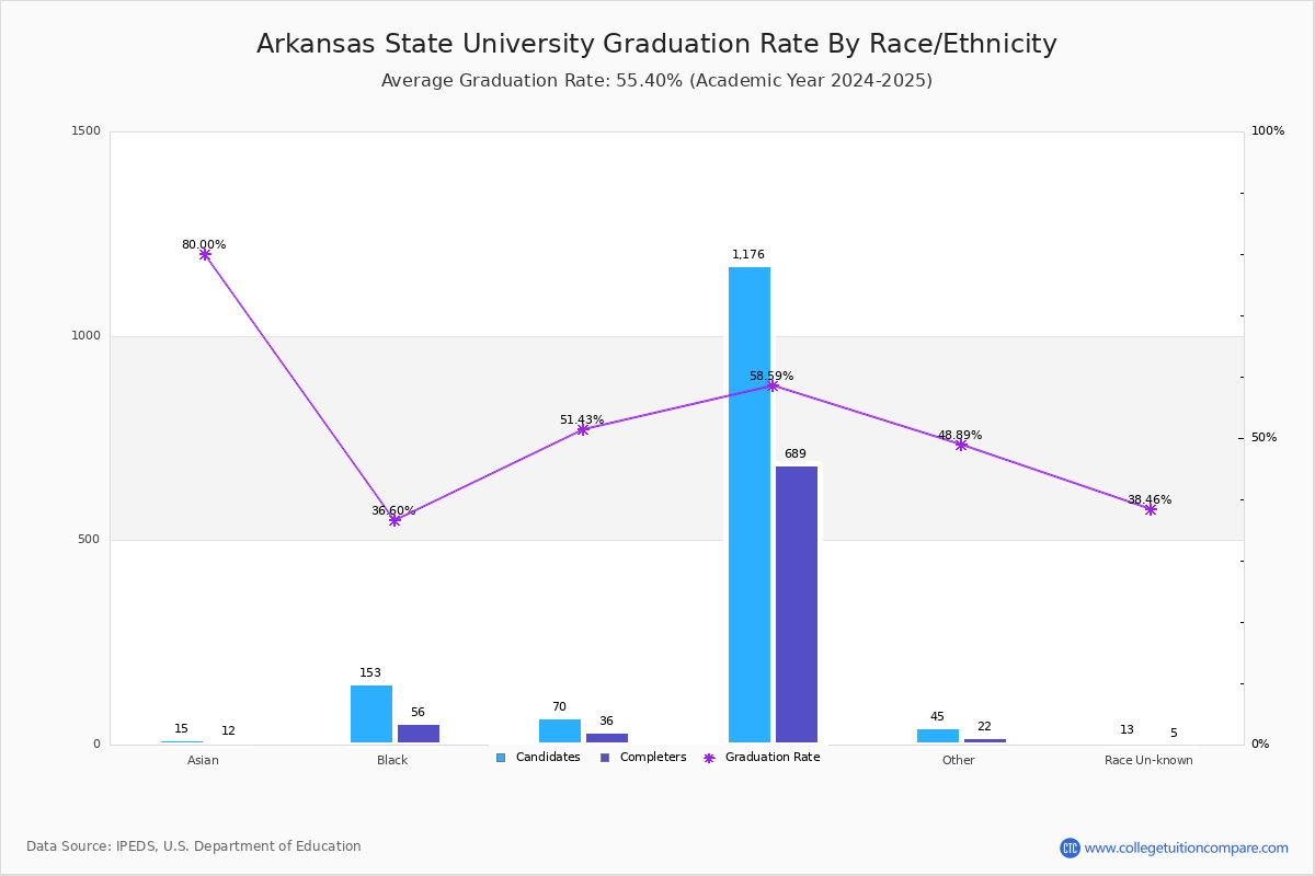 Arkansas State University Graduation Rate