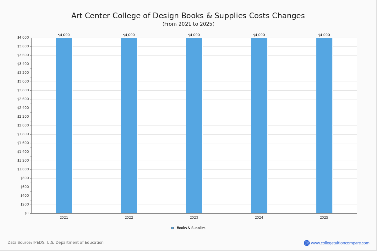 Art Center College of Design - Tuition & Fees, Net Price