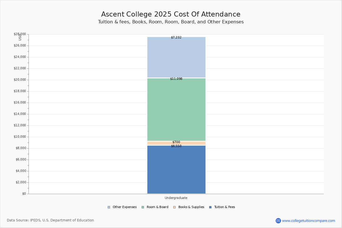 Ascent College - Tuition & Fees, Net Price