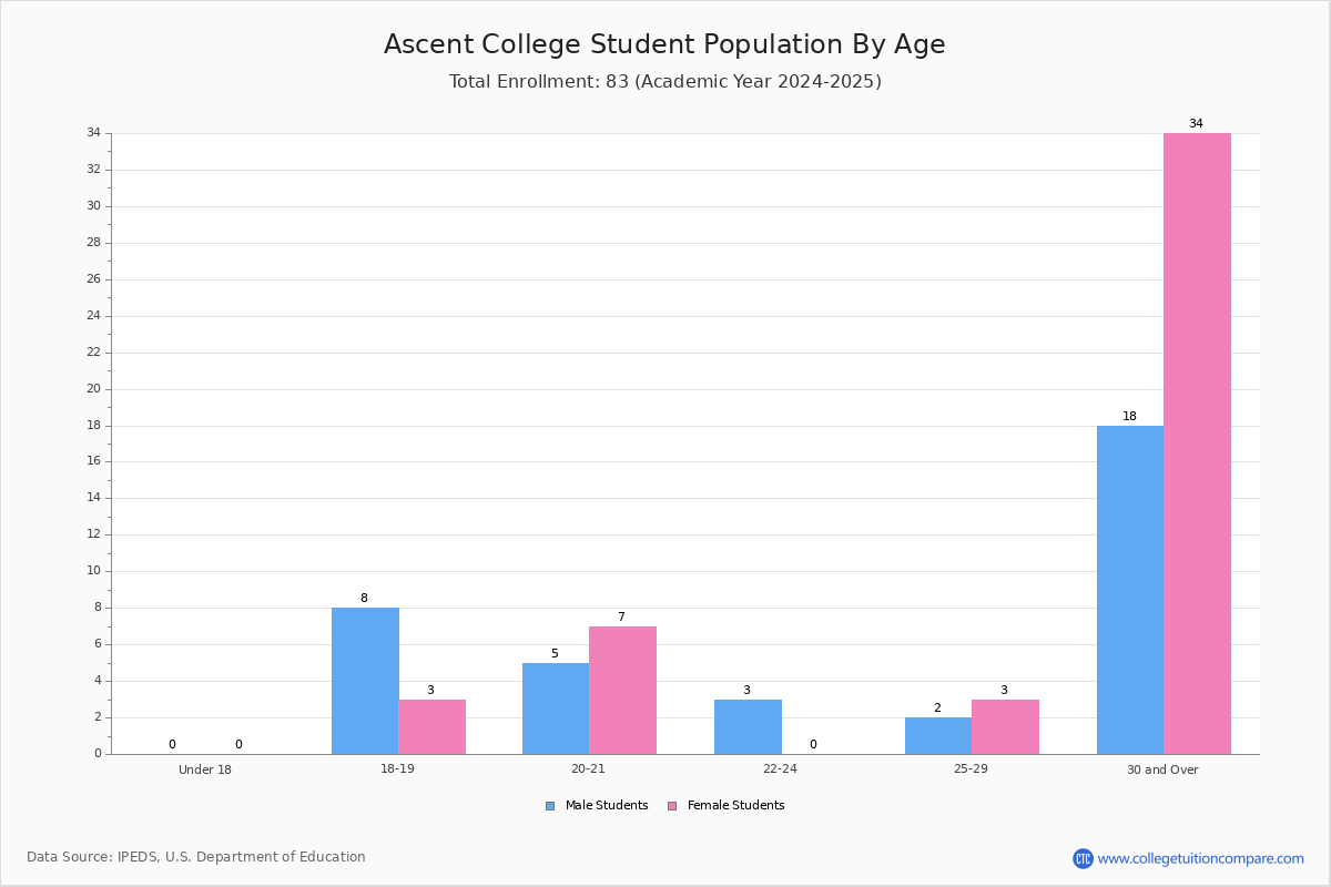 Ascent College - Student Population and Demographics