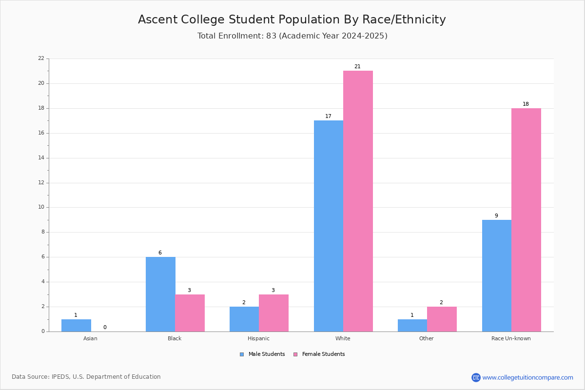 Ascent College - Student Population and Demographics