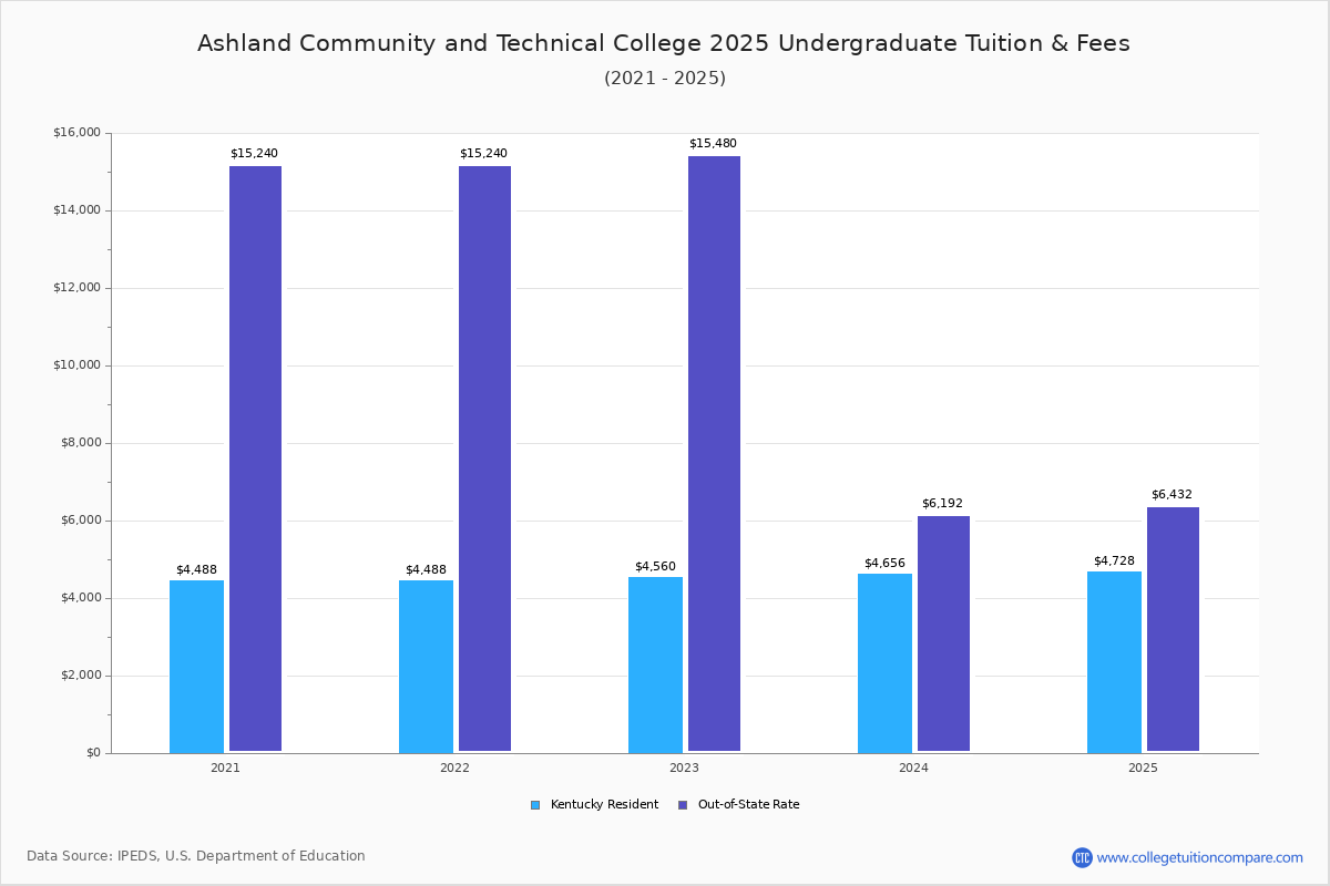 ACTC - Tuition & Fees, Net Price