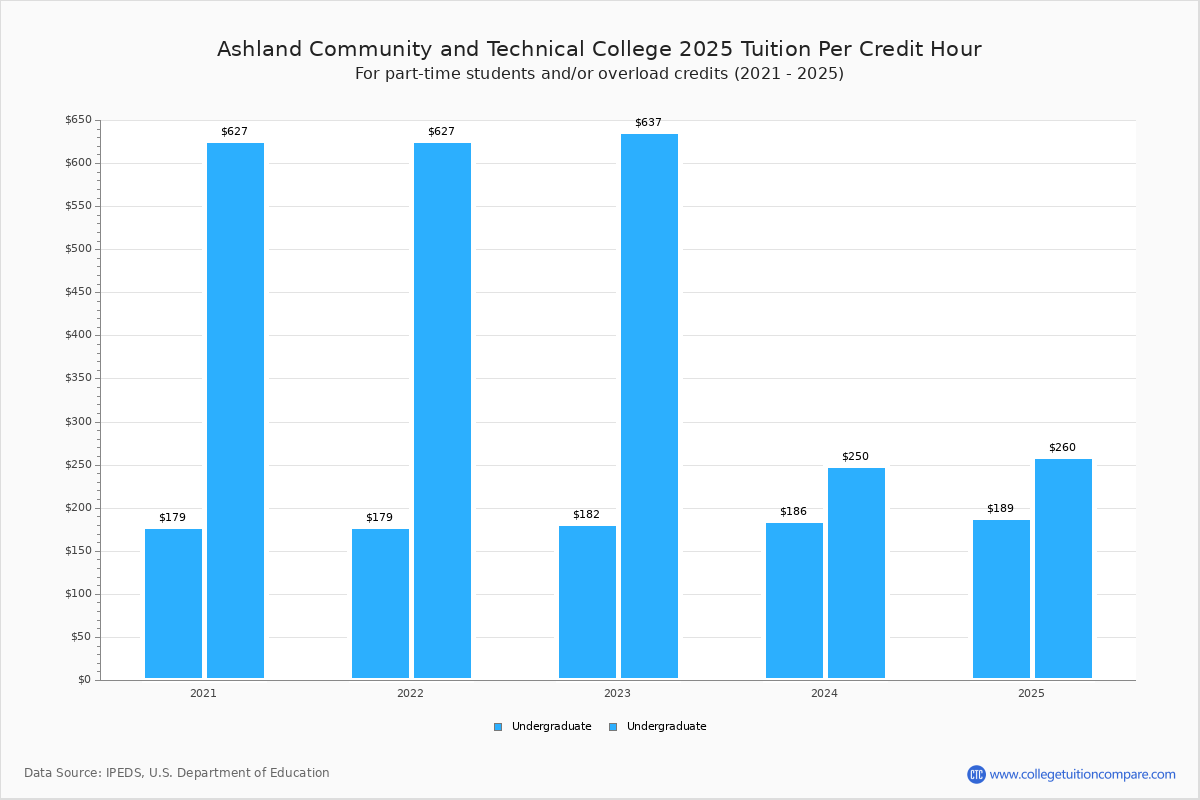 ACTC - Tuition & Fees, Net Price