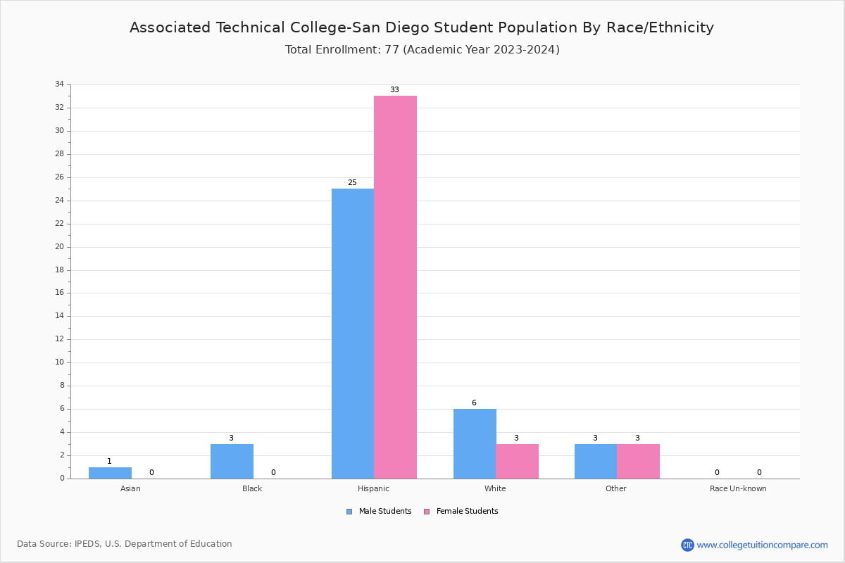 Associated Technical College-San Diego - Student Population and ...