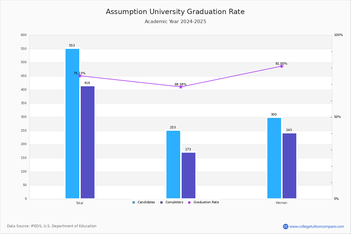 Assumption University Graduation Rate