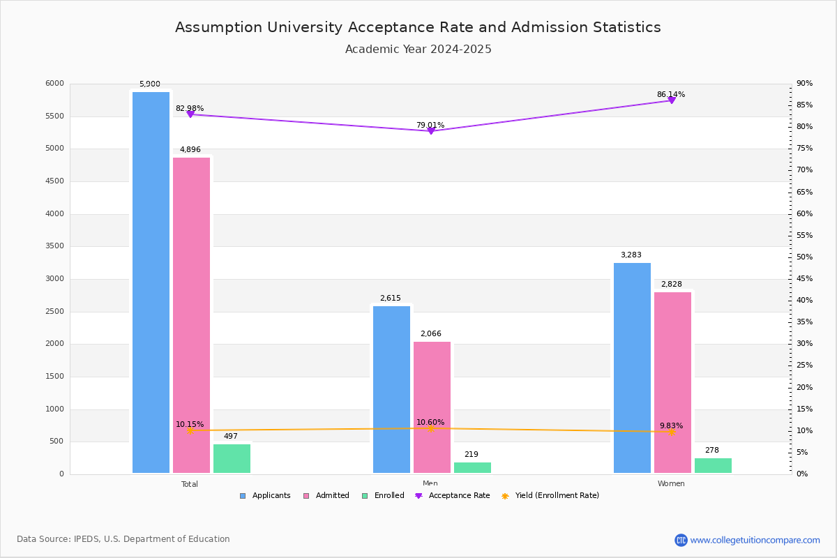 Assumption Acceptance Rate and SAT/ACT Scores
