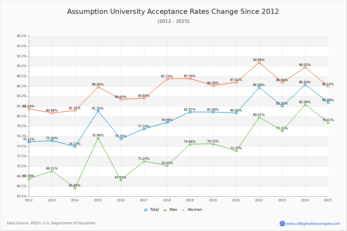 Assumption Acceptance Rate: Trends & Admission Statistics