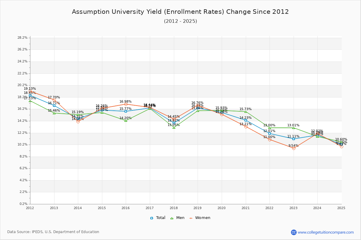 Assumption Acceptance Rate: Trends & Admission Statistics