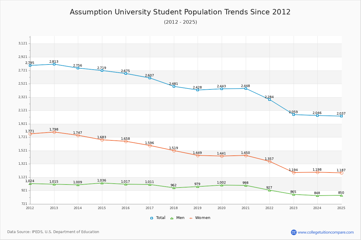 Assumption Enrollment Trends