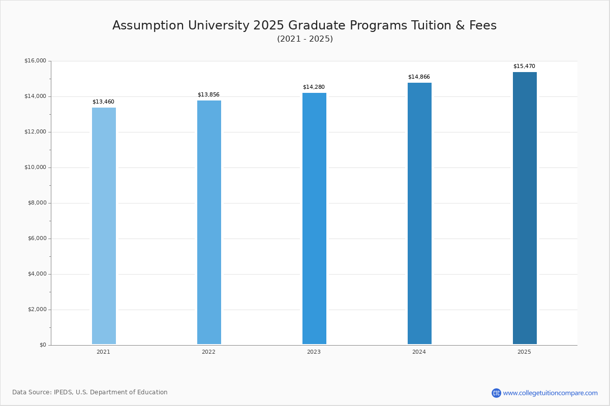 Assumption University - Tuition & Fees, Net Price