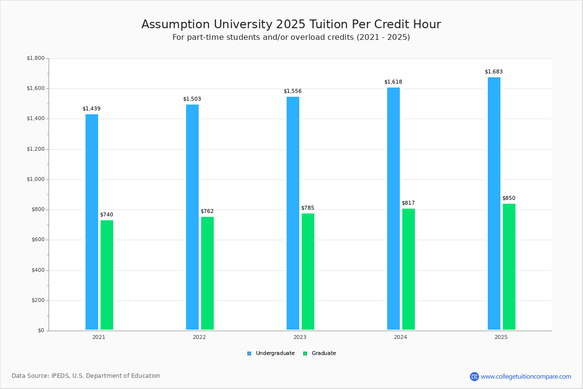 Assumption University - Tuition & Fees, Net Price
